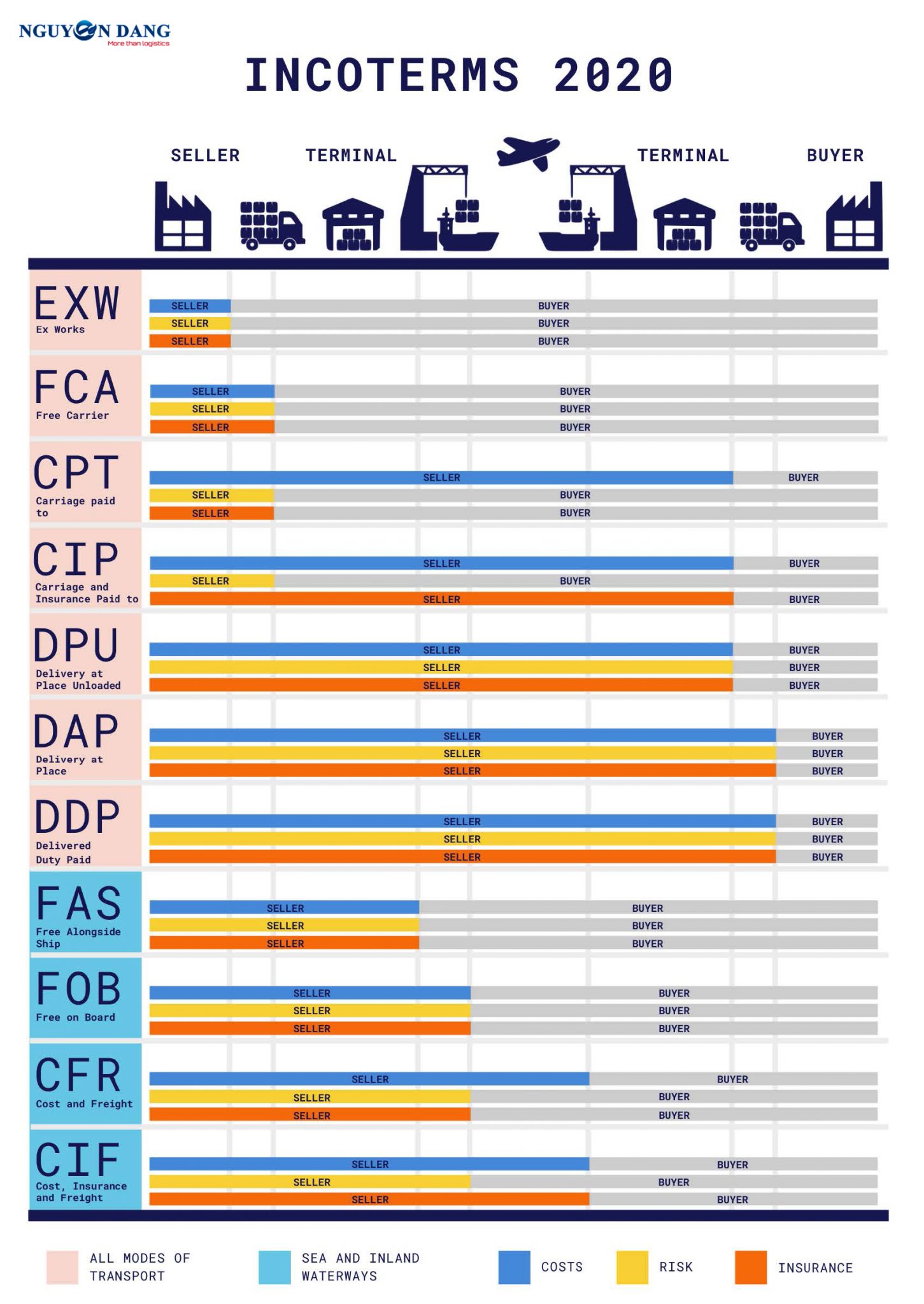 What is incoterms? The latest version of incoterms 2020