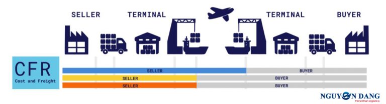 What is CFR? Cost and Freight Incoterms 2020 definition & explanation