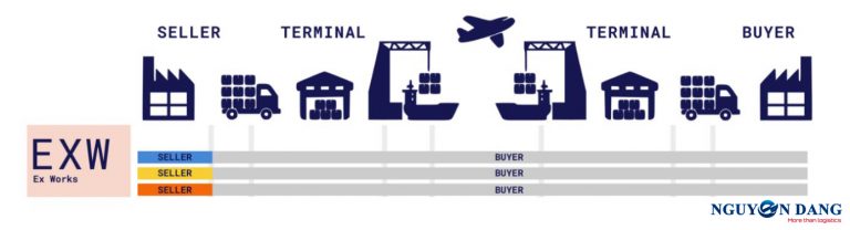 What is EXW? Ex-Works Incoterms 2020 definition & explanation