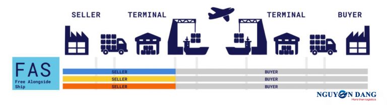 What is FAS? Free Alongside Ship Incoterms 2020 Explanation